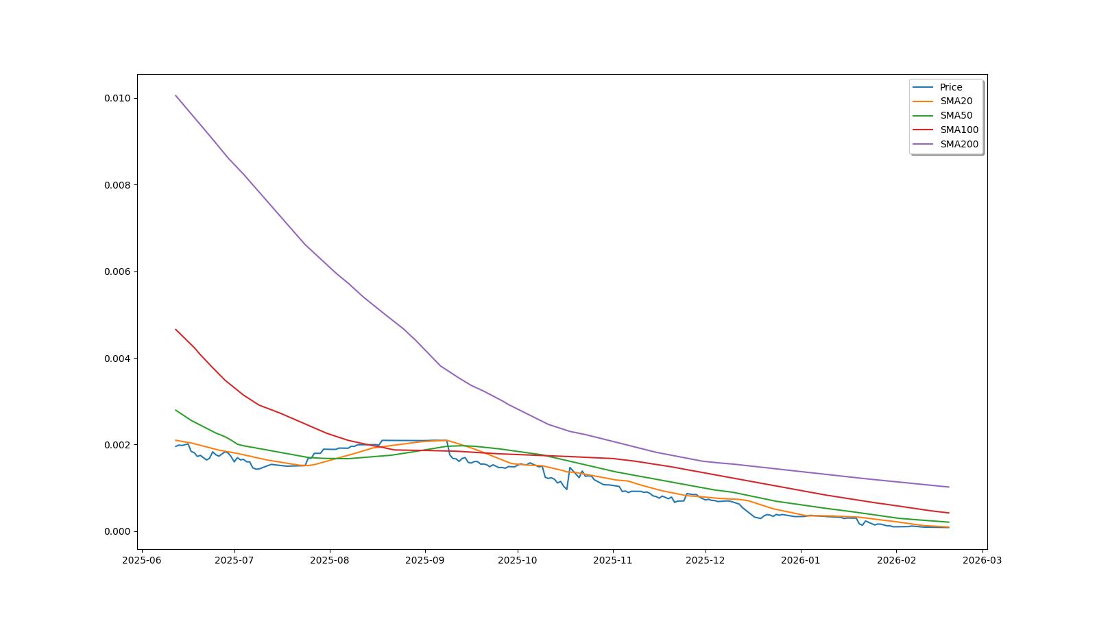 Ulti Arena Simple Moving Averages