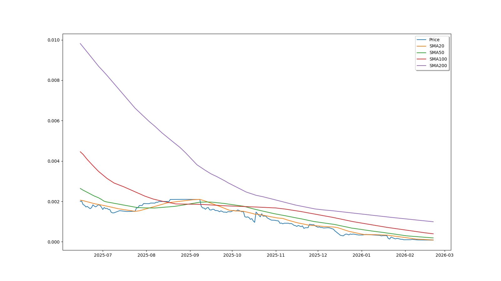 Ulti Arena Simple Moving Averages