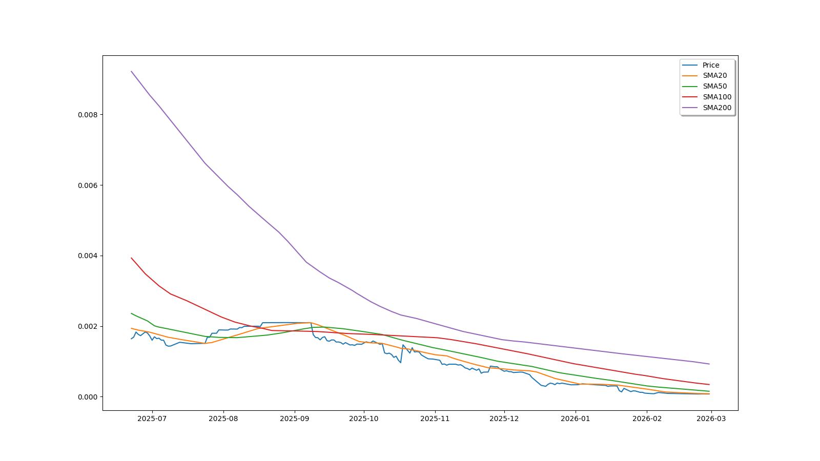 Ulti Arena Simple Moving Averages
