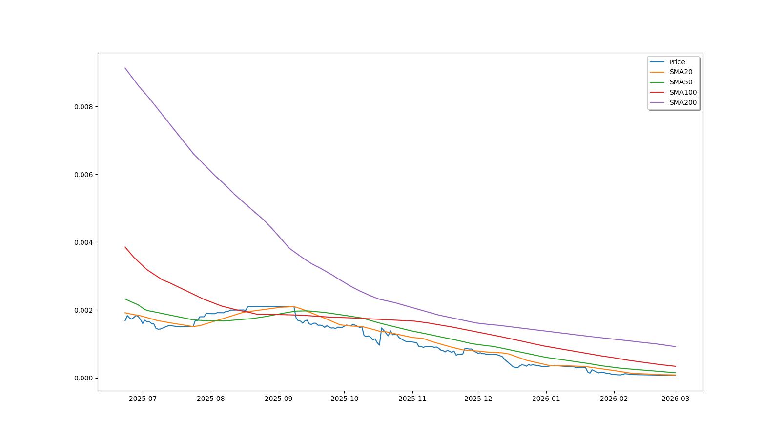 Ulti Arena Simple Moving Averages