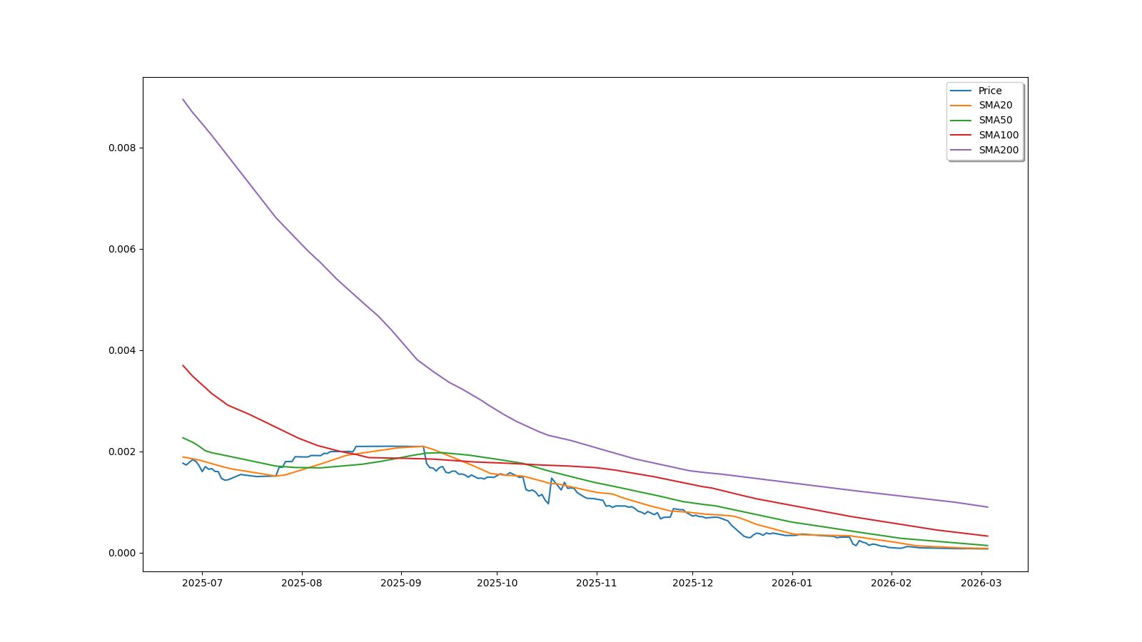 Ulti Arena Simple Moving Averages