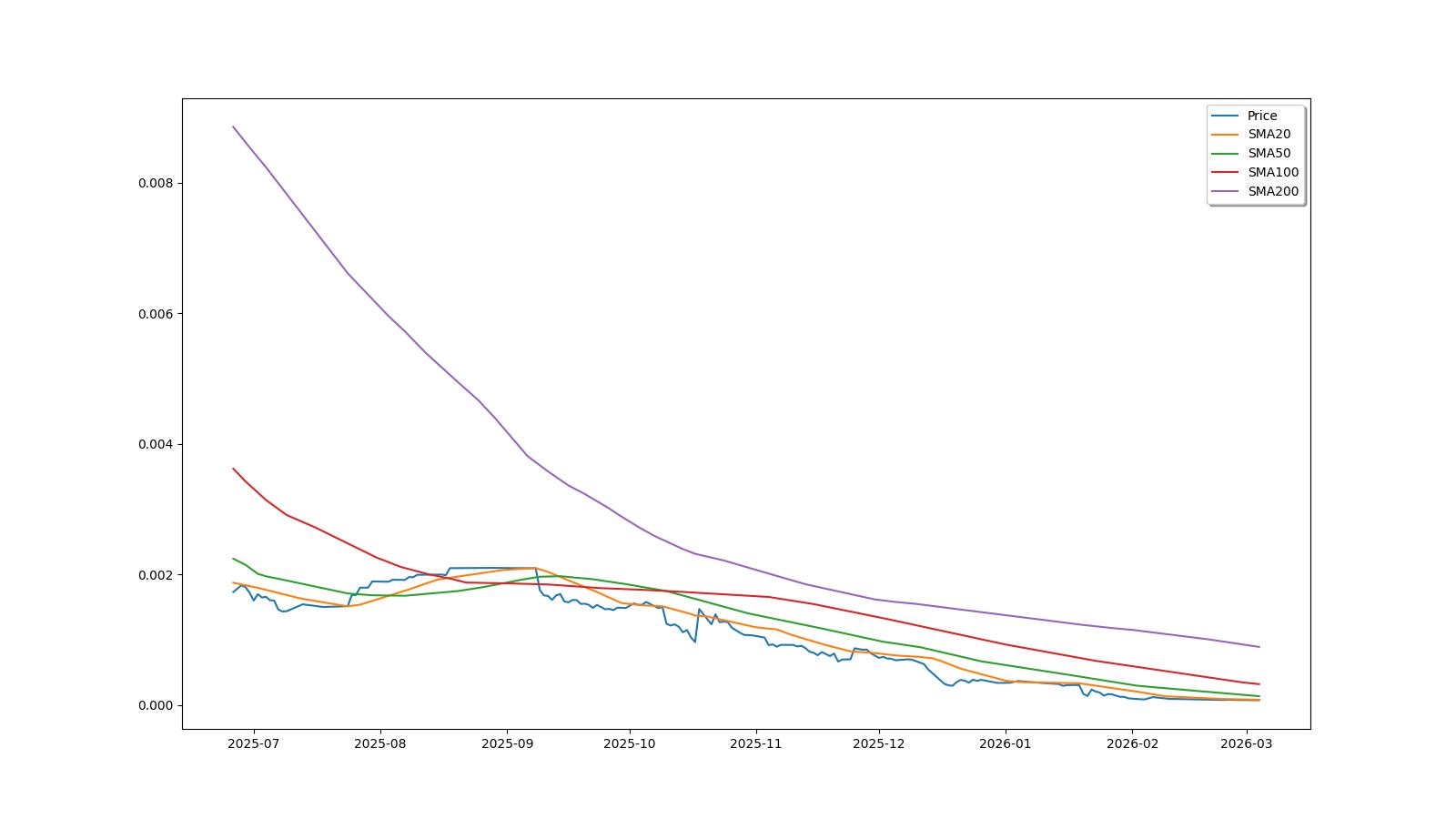 Ulti Arena Simple Moving Averages