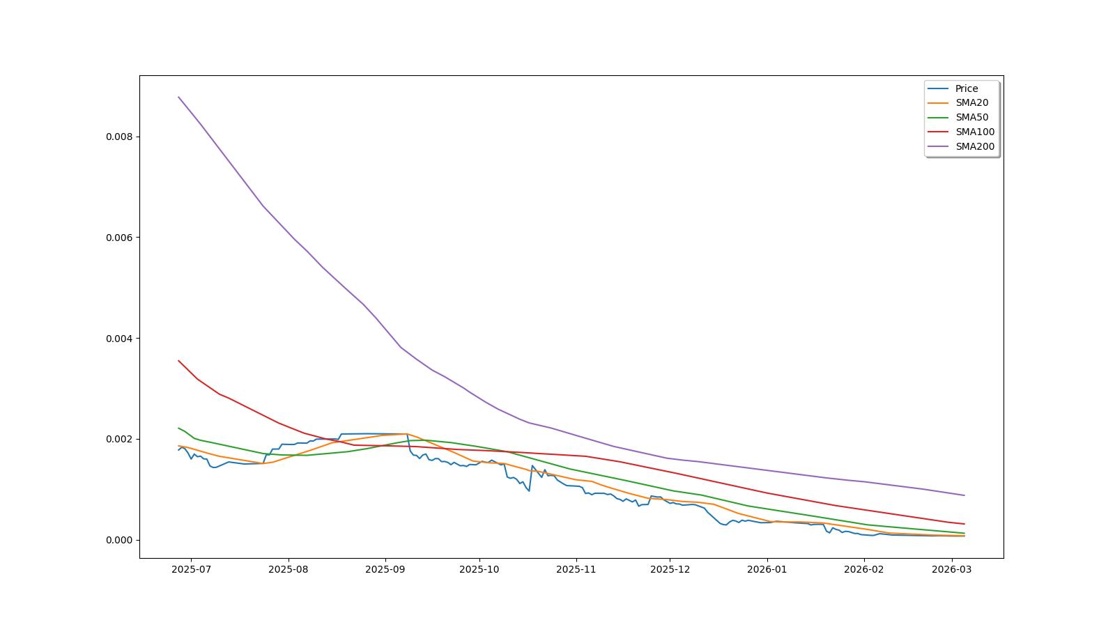 Ulti Arena Simple Moving Averages