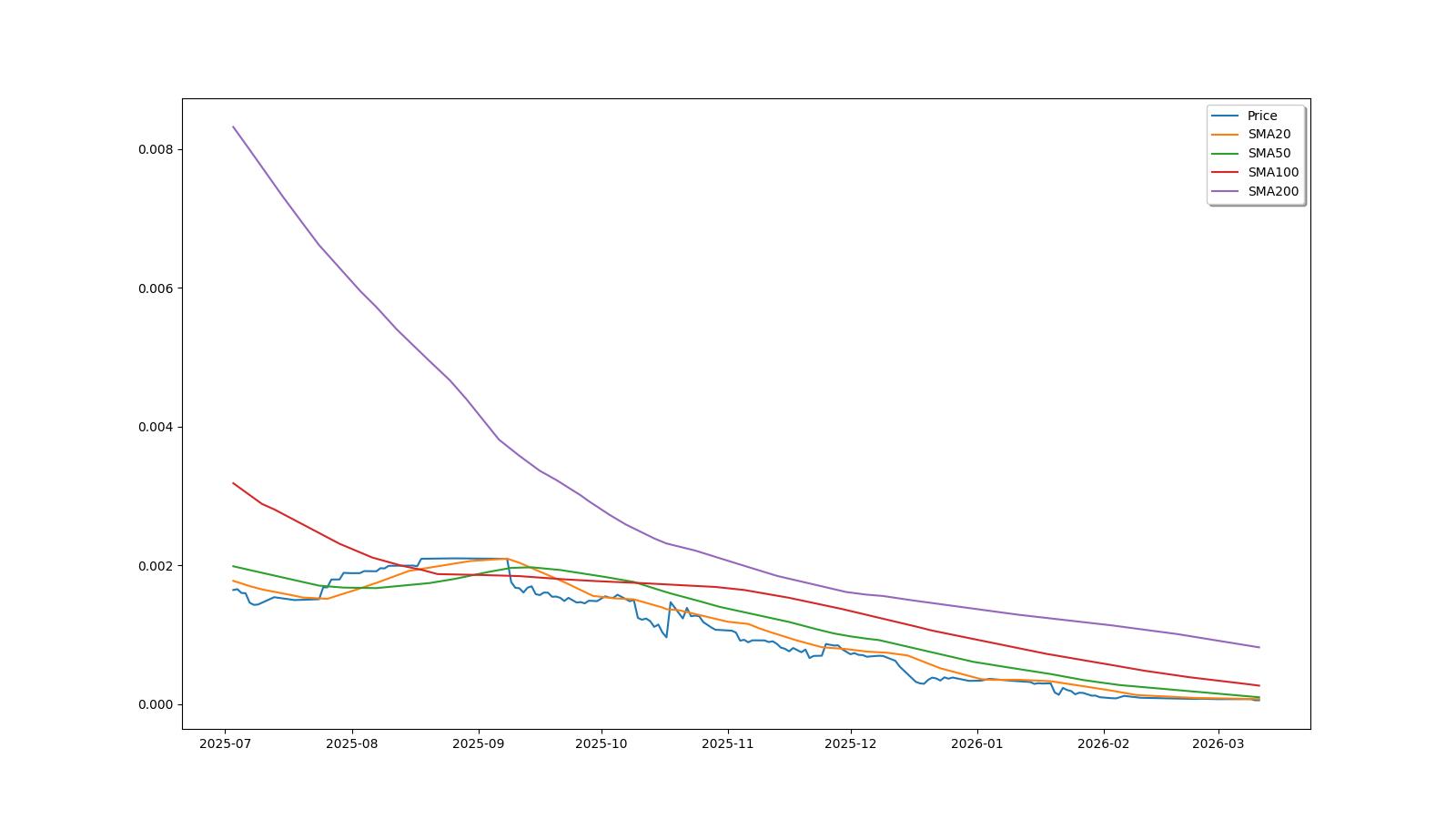 Ulti Arena Simple Moving Averages