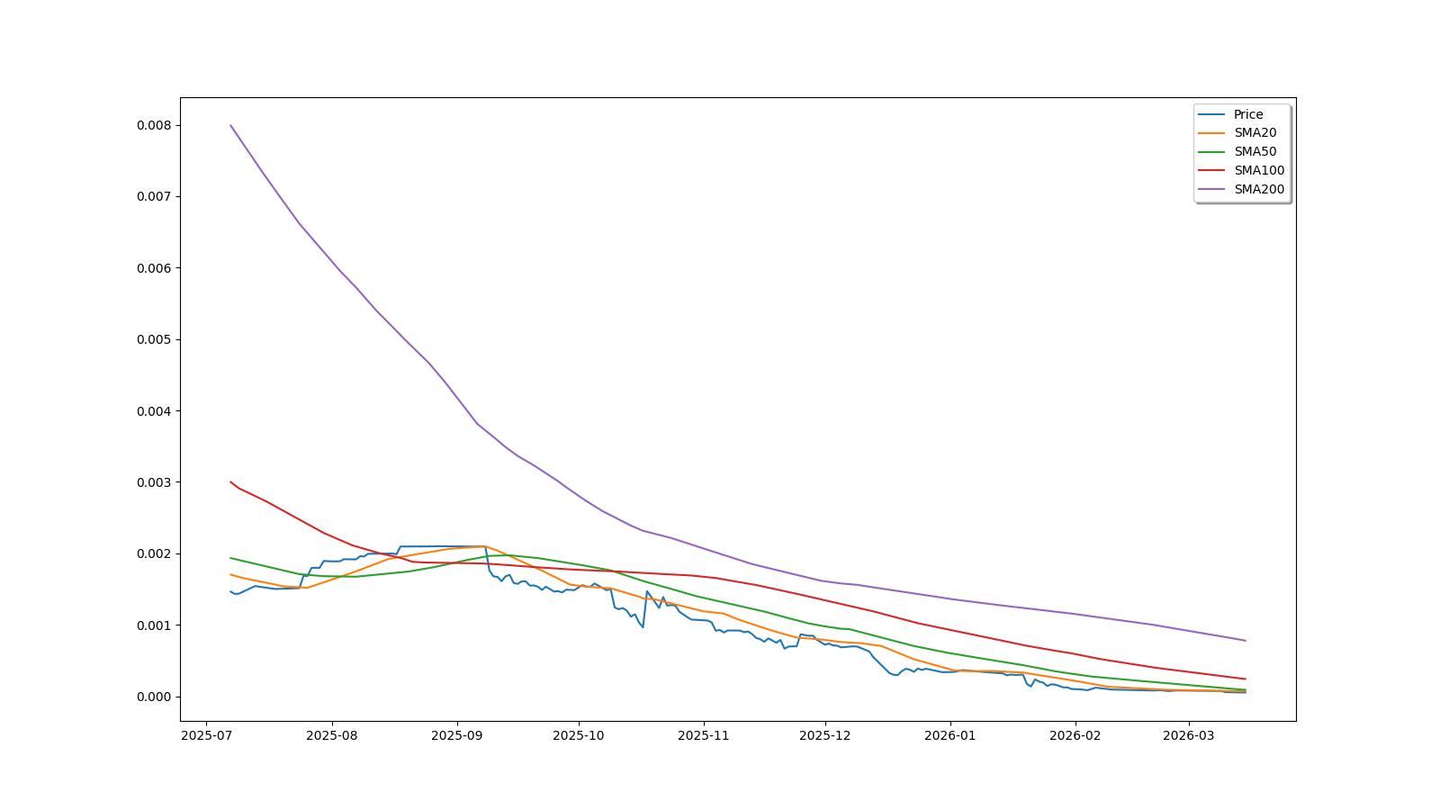 Ulti Arena Simple Moving Averages