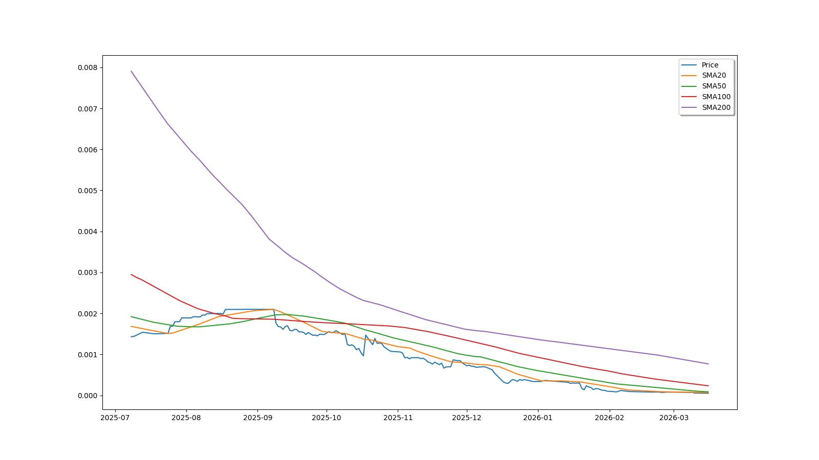 Ulti Arena Simple Moving Averages