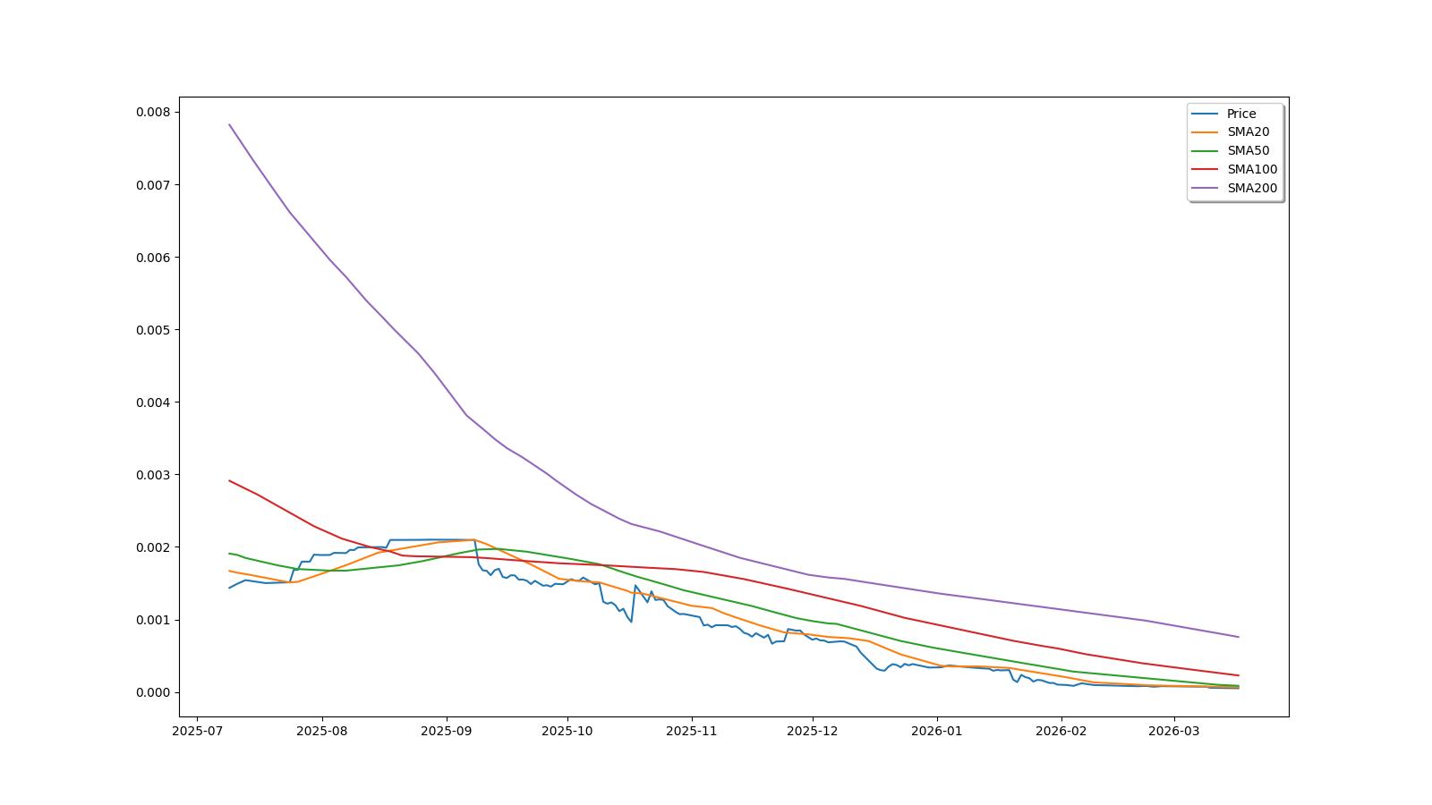 Ulti Arena Simple Moving Averages