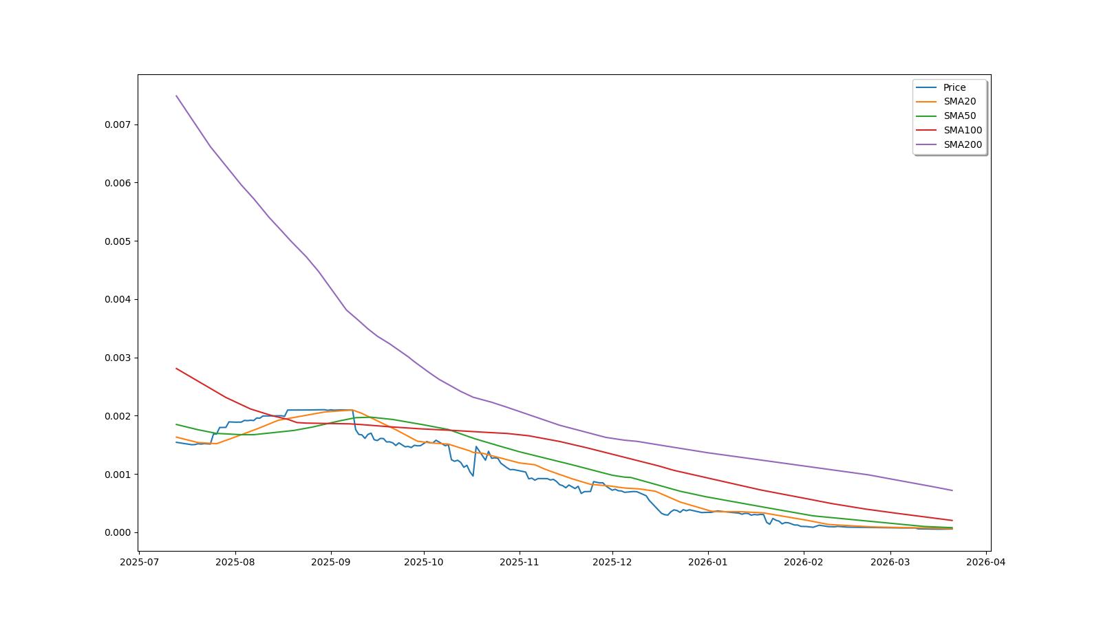 Ulti Arena Simple Moving Averages