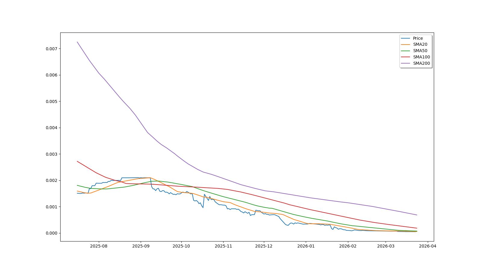 Ulti Arena Simple Moving Averages
