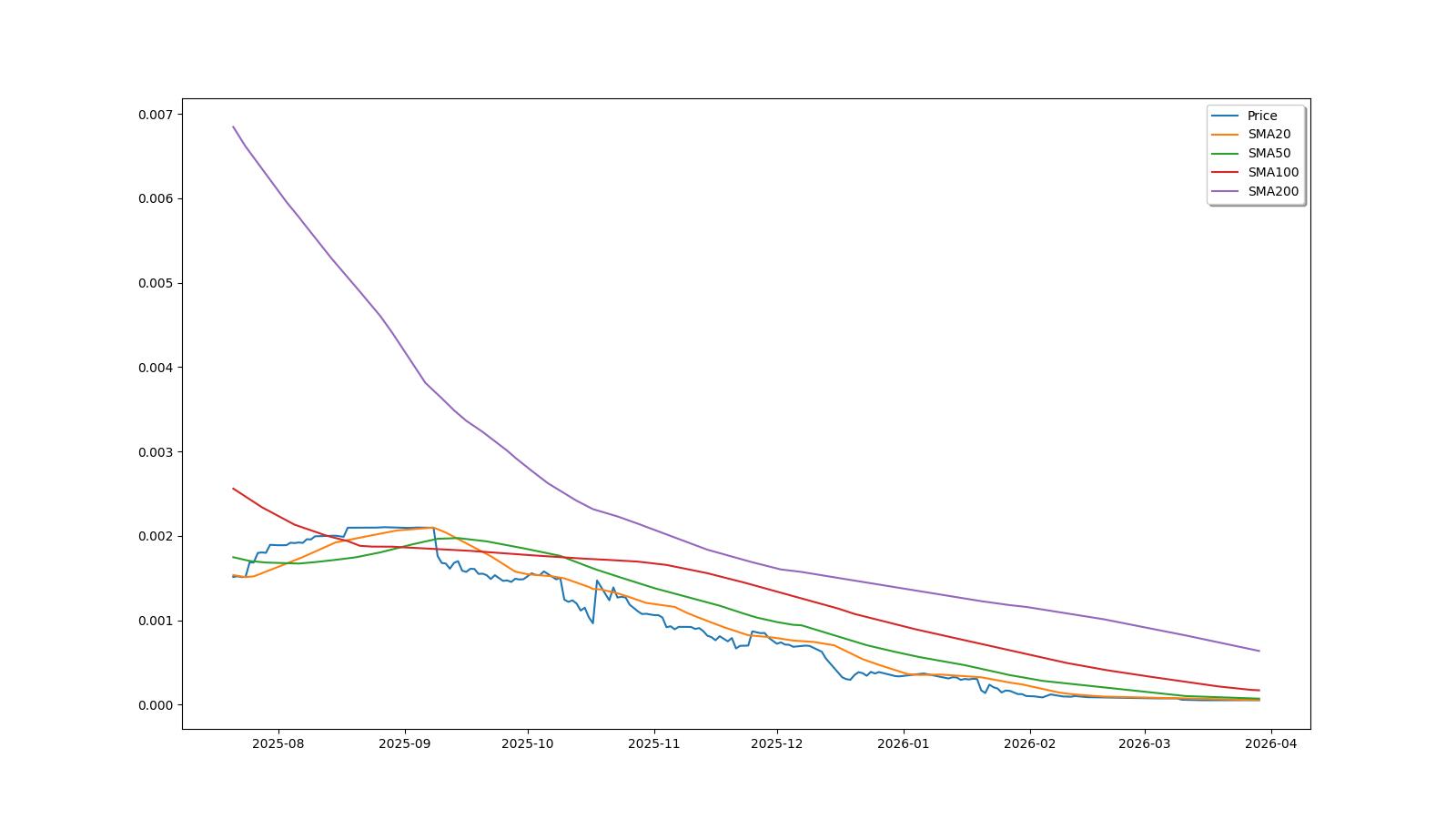 Ulti Arena Simple Moving Averages