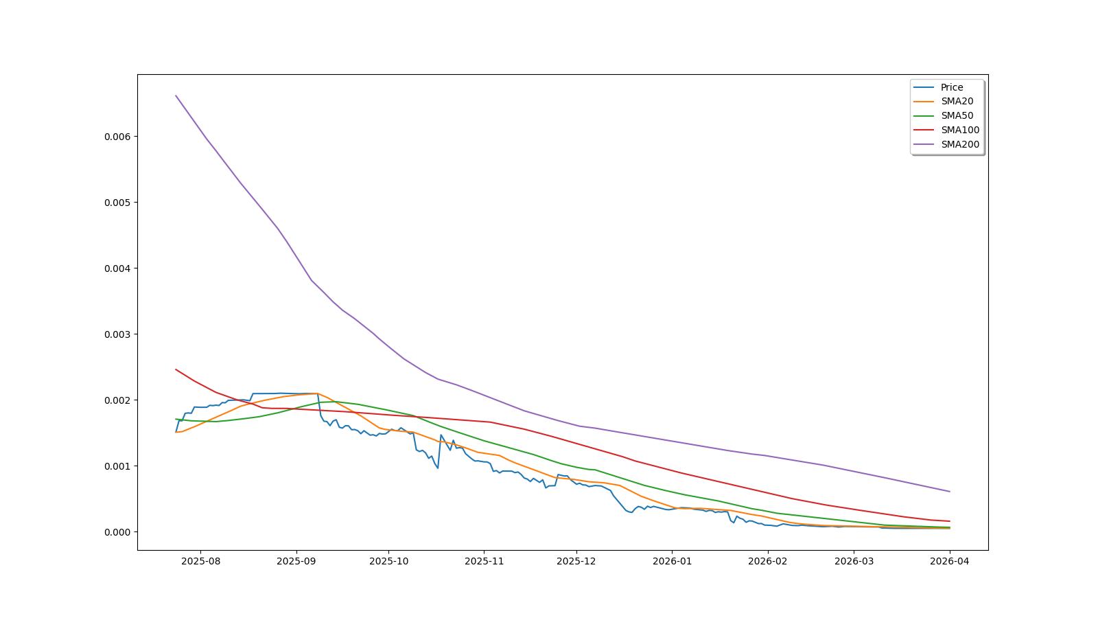 Ulti Arena Simple Moving Averages