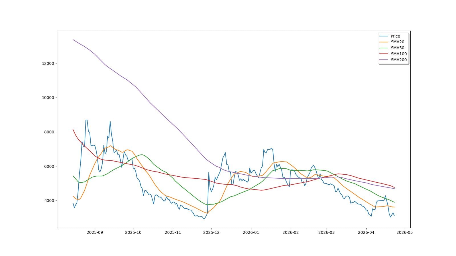Ultima Simple Moving Averages