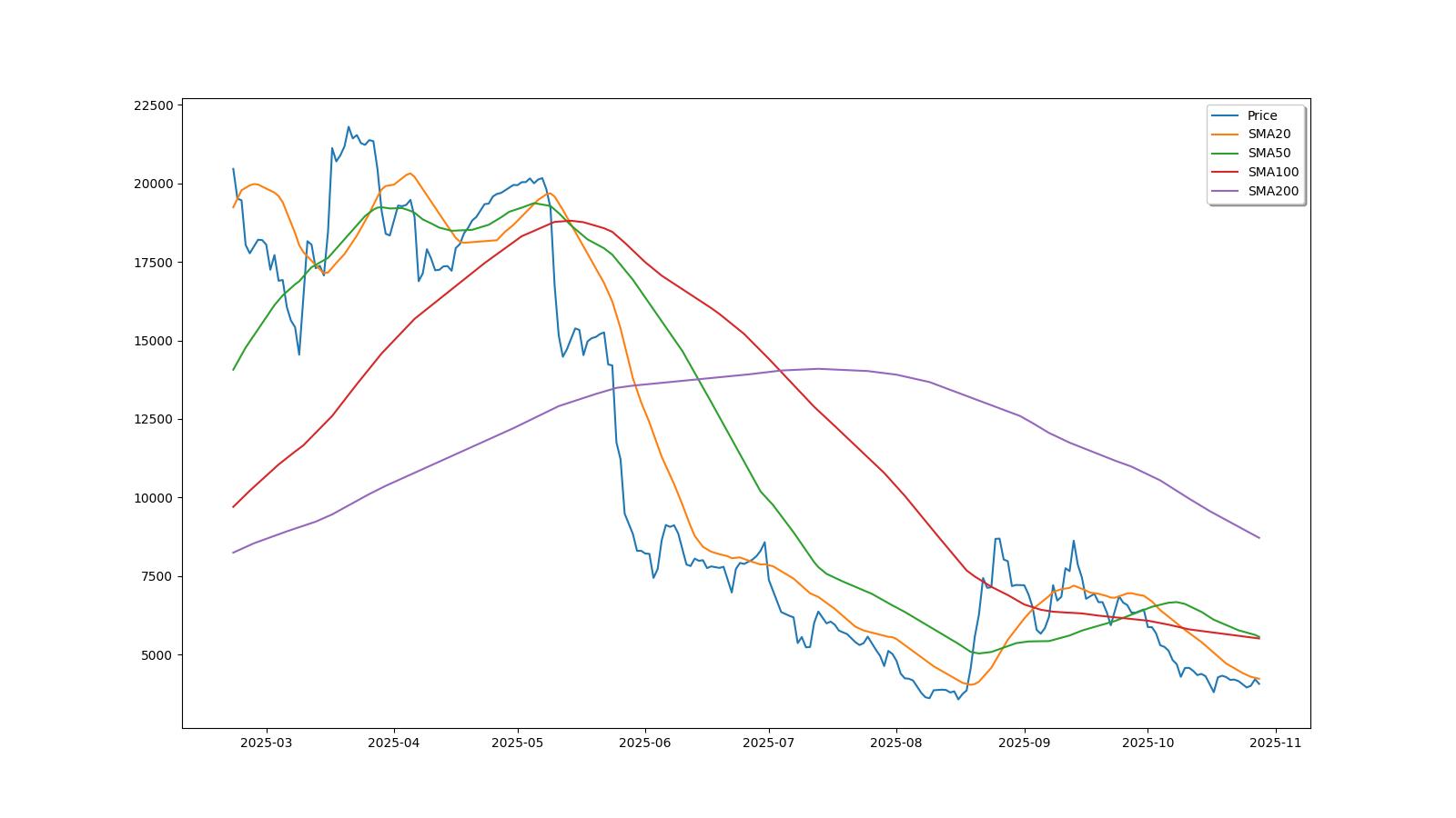 Ultima Simple Moving Averages