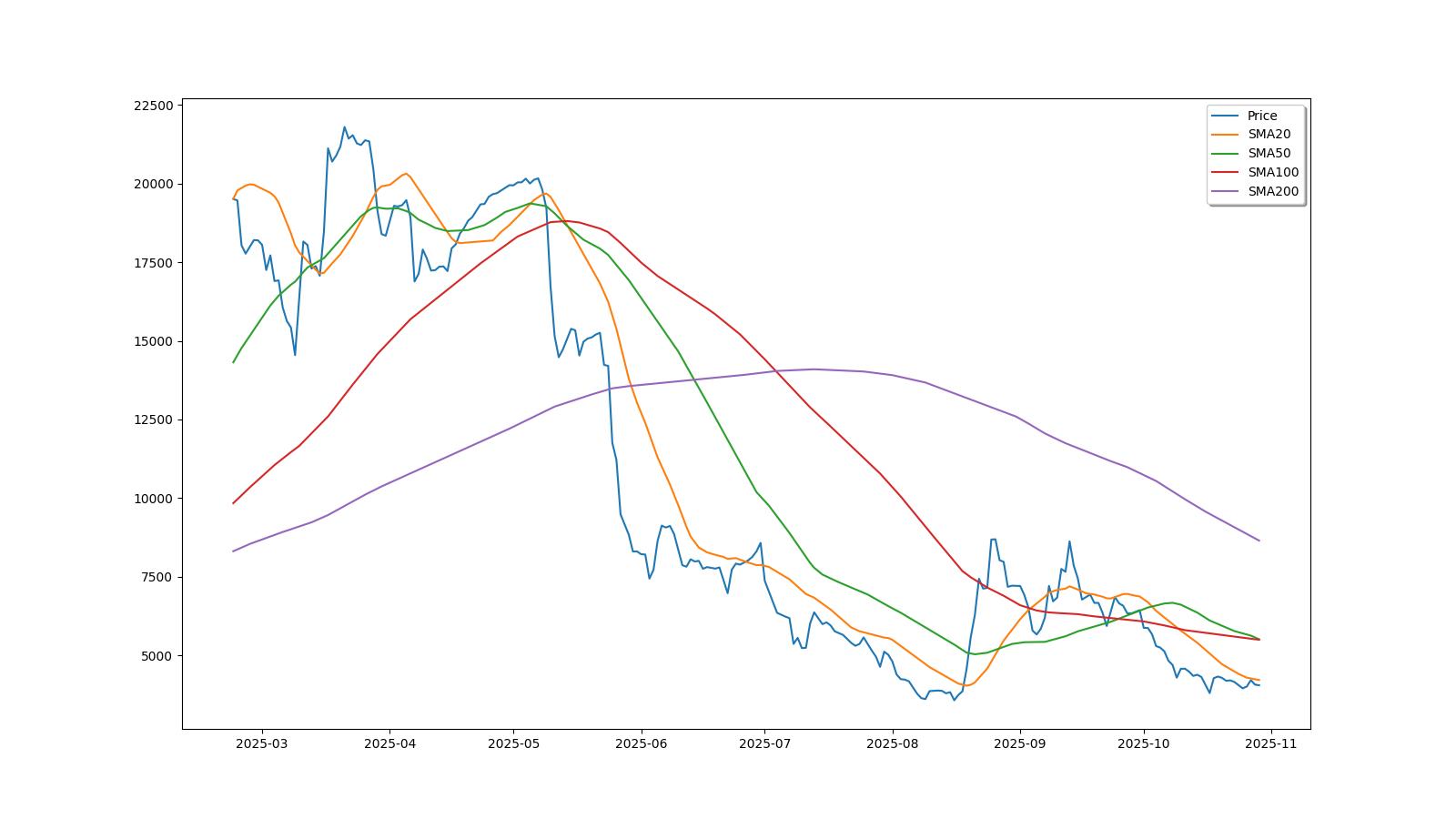 Ultima Simple Moving Averages