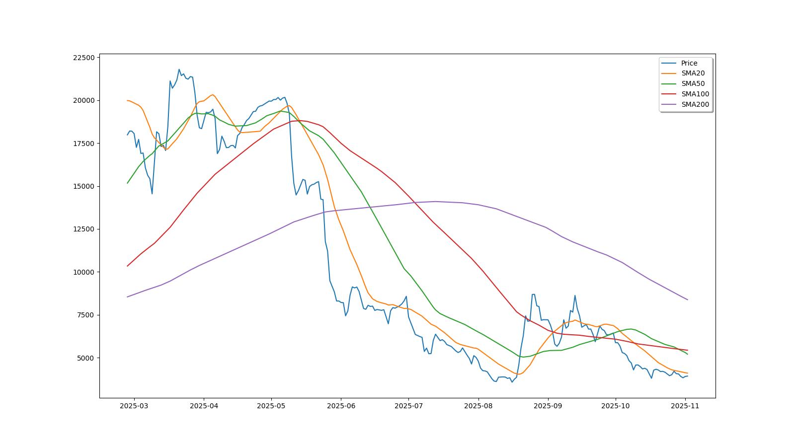 Ultima Simple Moving Averages