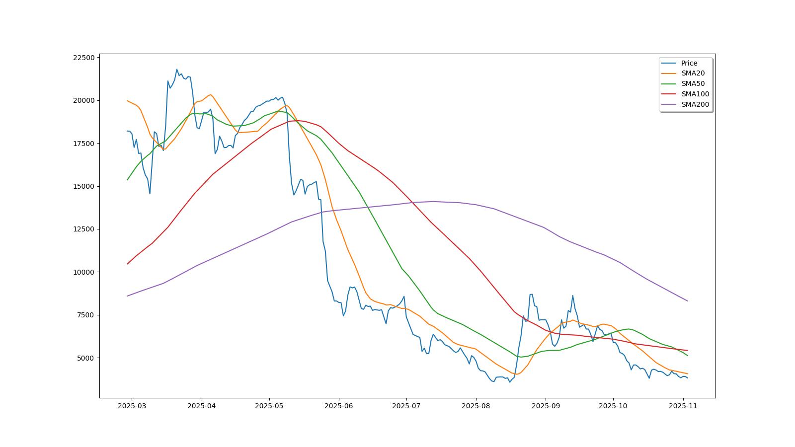 Ultima Simple Moving Averages
