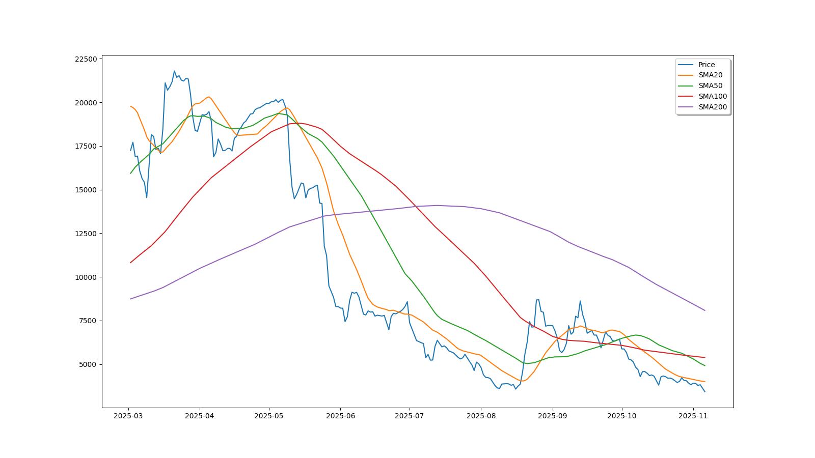 Ultima Simple Moving Averages
