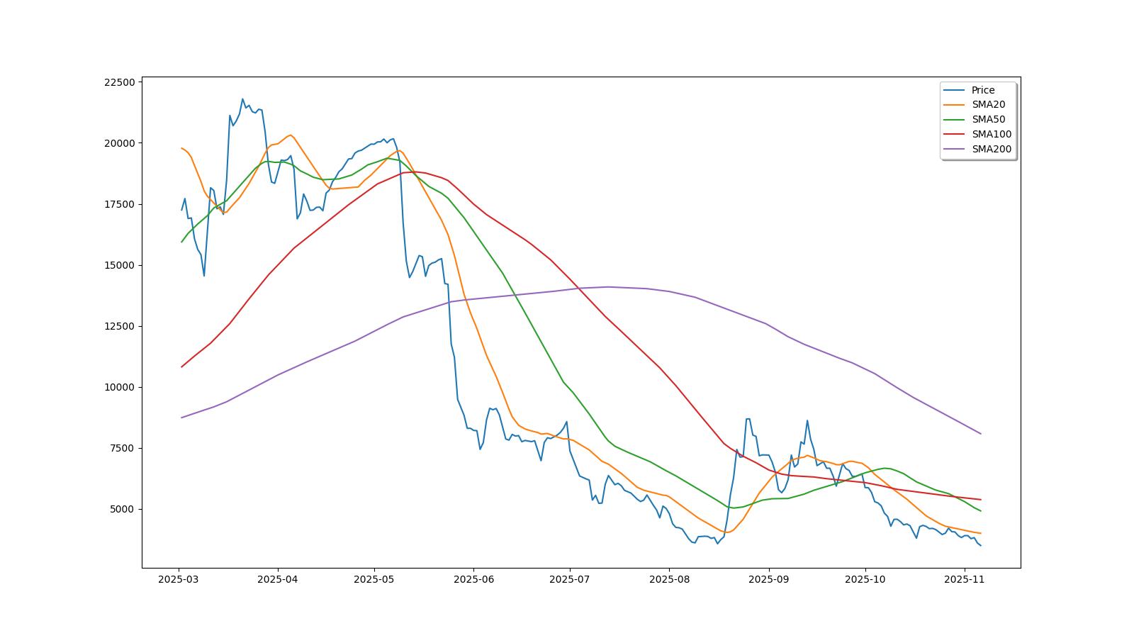 Ultima Simple Moving Averages