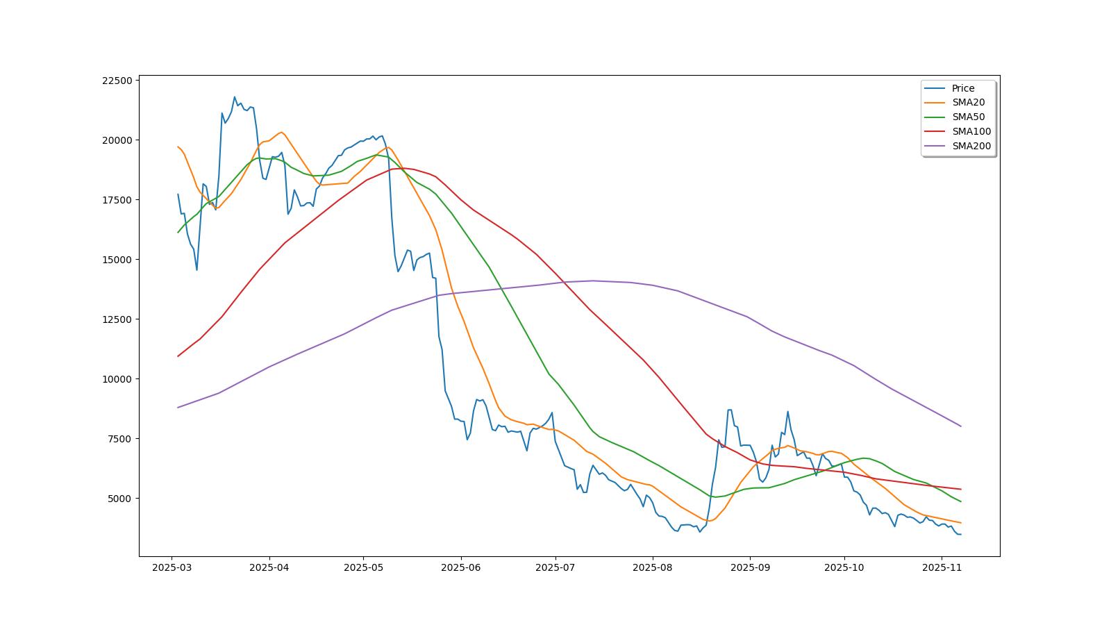Ultima Simple Moving Averages