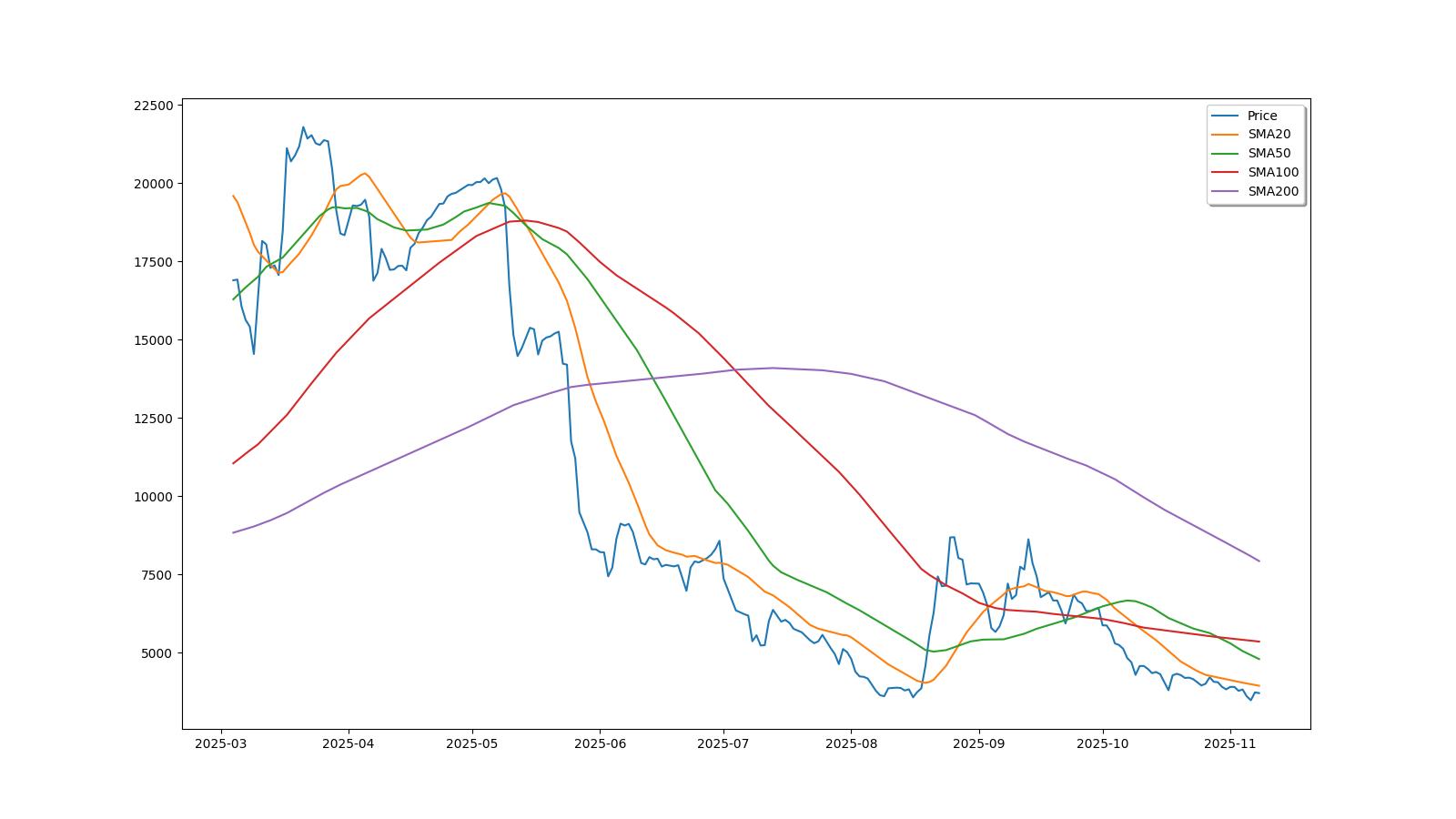 Ultima Simple Moving Averages