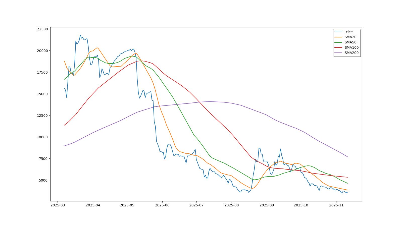 Ultima Simple Moving Averages