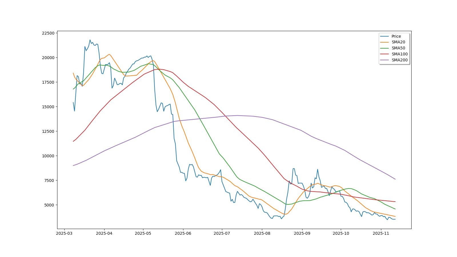 Ultima Simple Moving Averages
