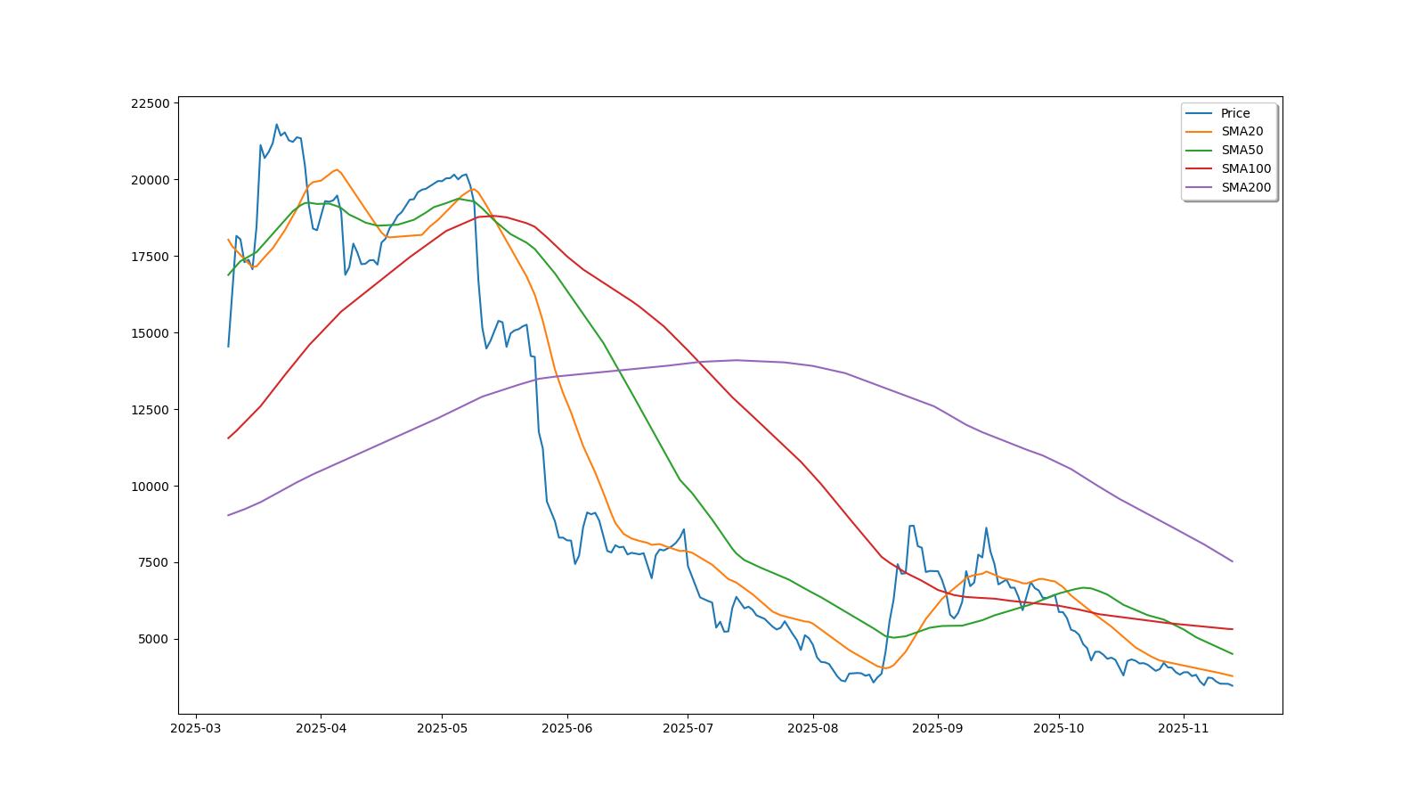 Ultima Simple Moving Averages