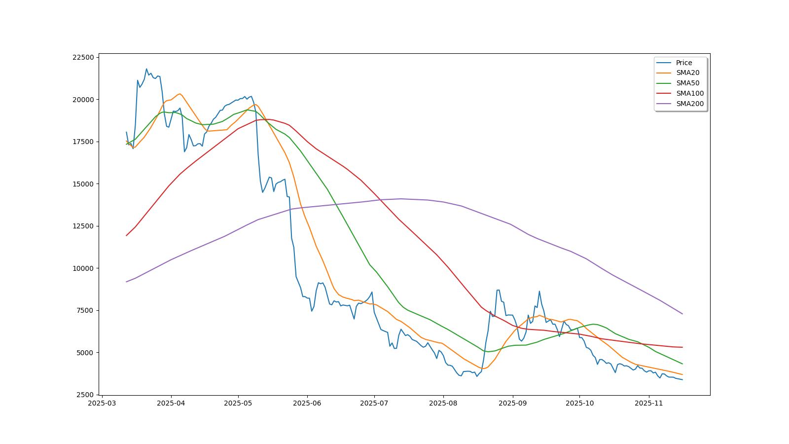 Ultima Simple Moving Averages