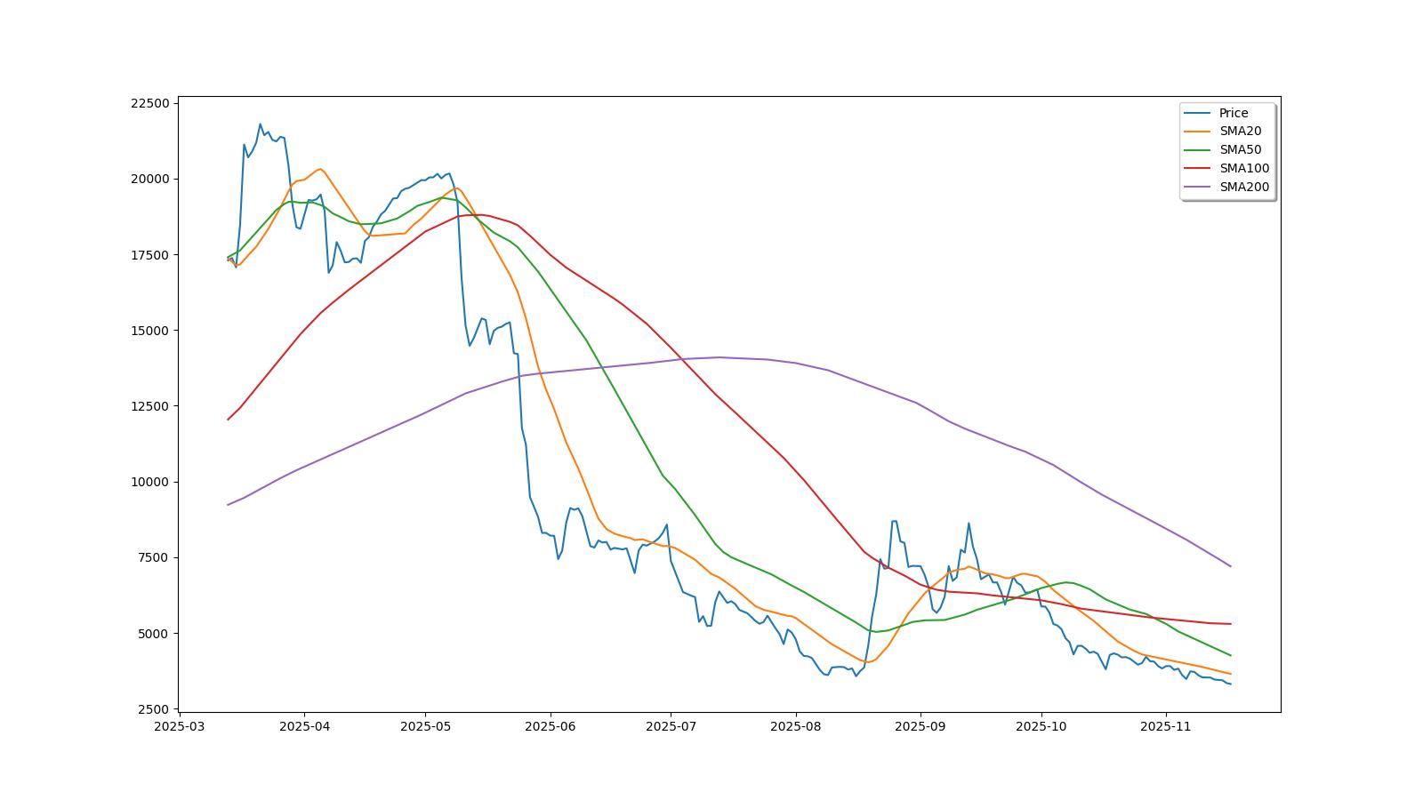 Ultima Simple Moving Averages
