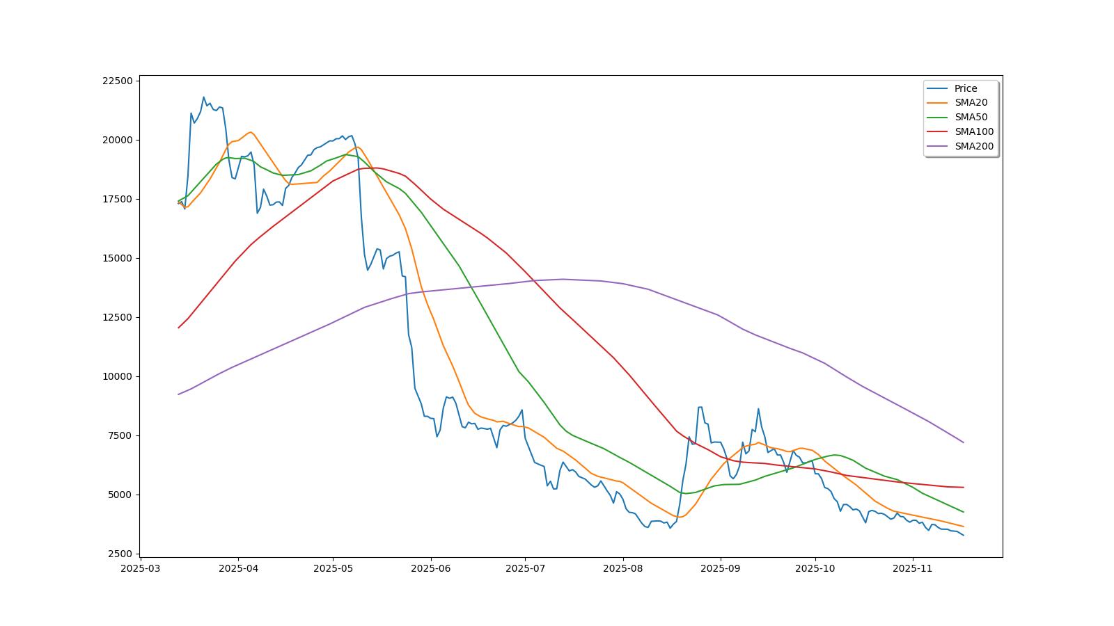 Ultima Simple Moving Averages