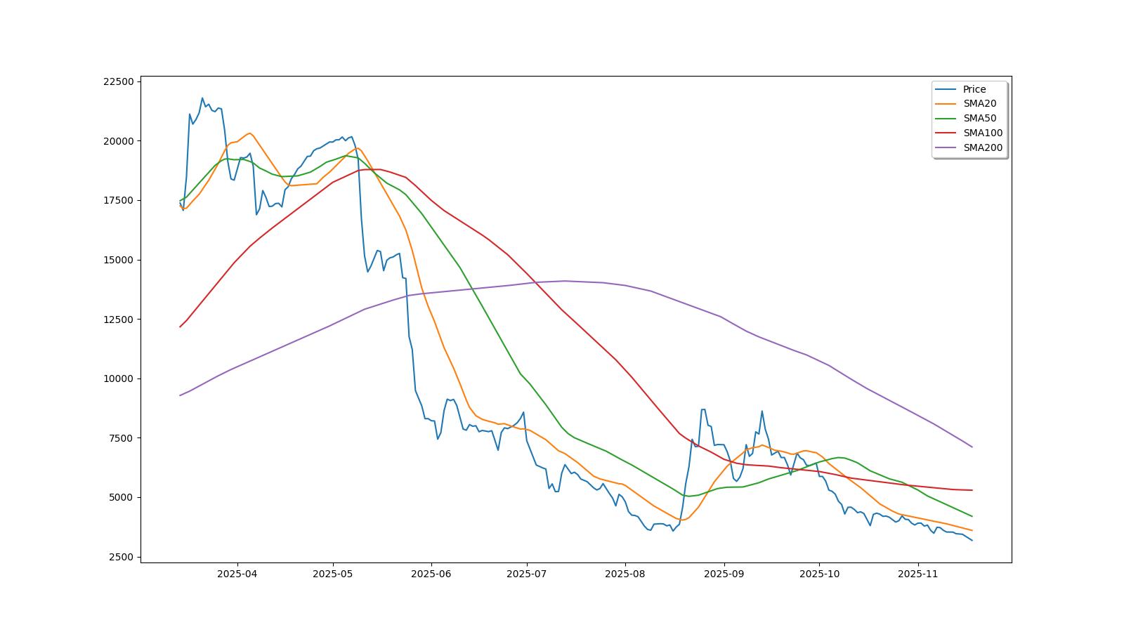 Ultima Simple Moving Averages