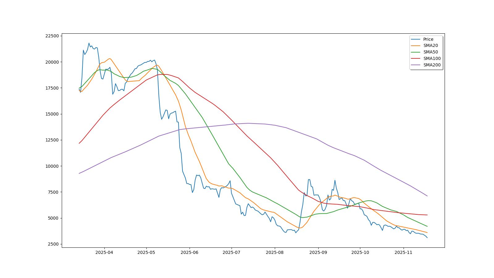 Ultima Simple Moving Averages