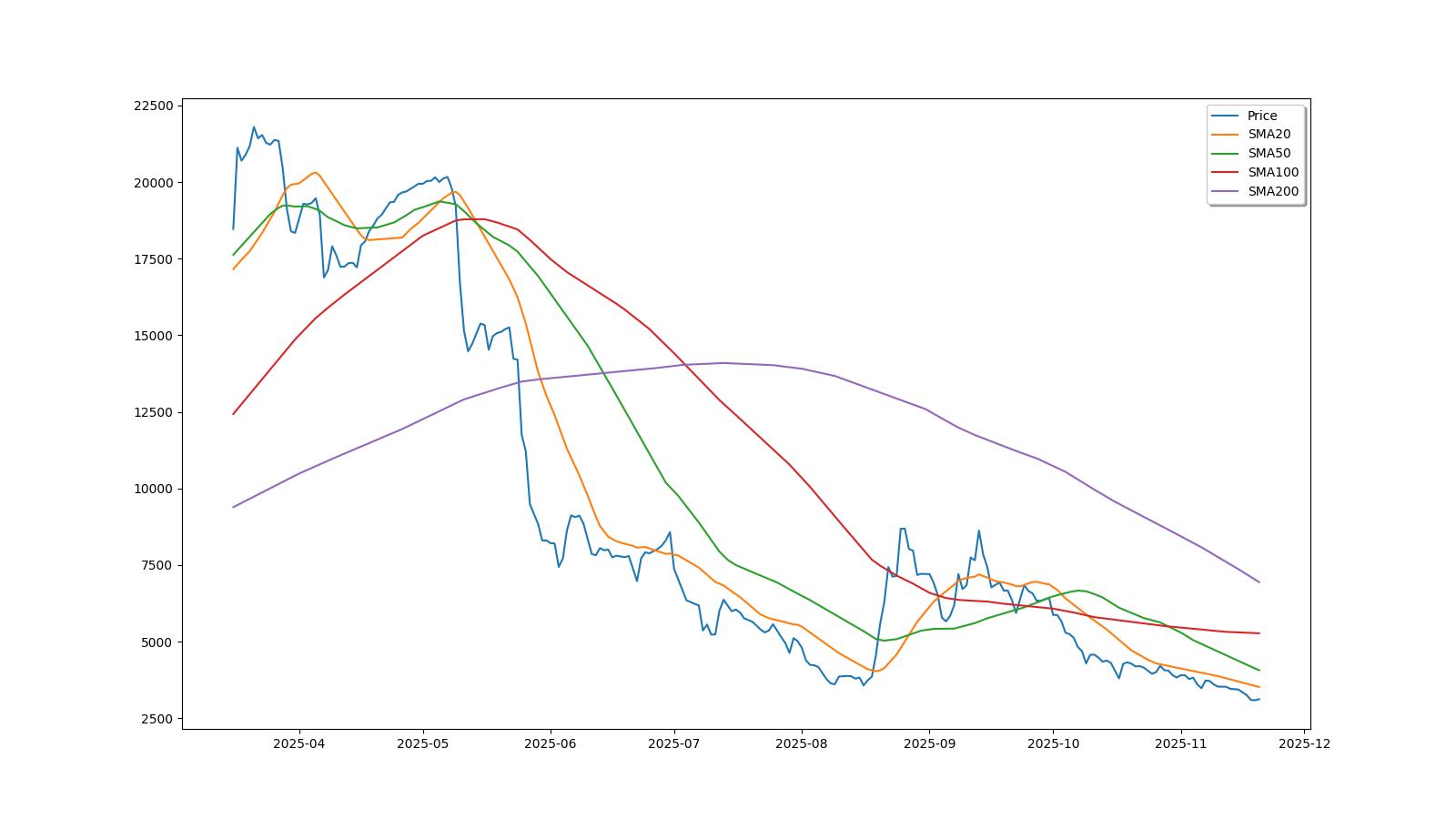 Ultima Simple Moving Averages