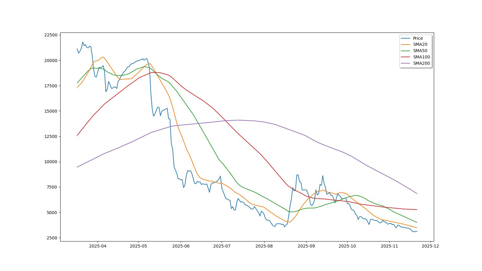 Ultima Simple Moving Averages