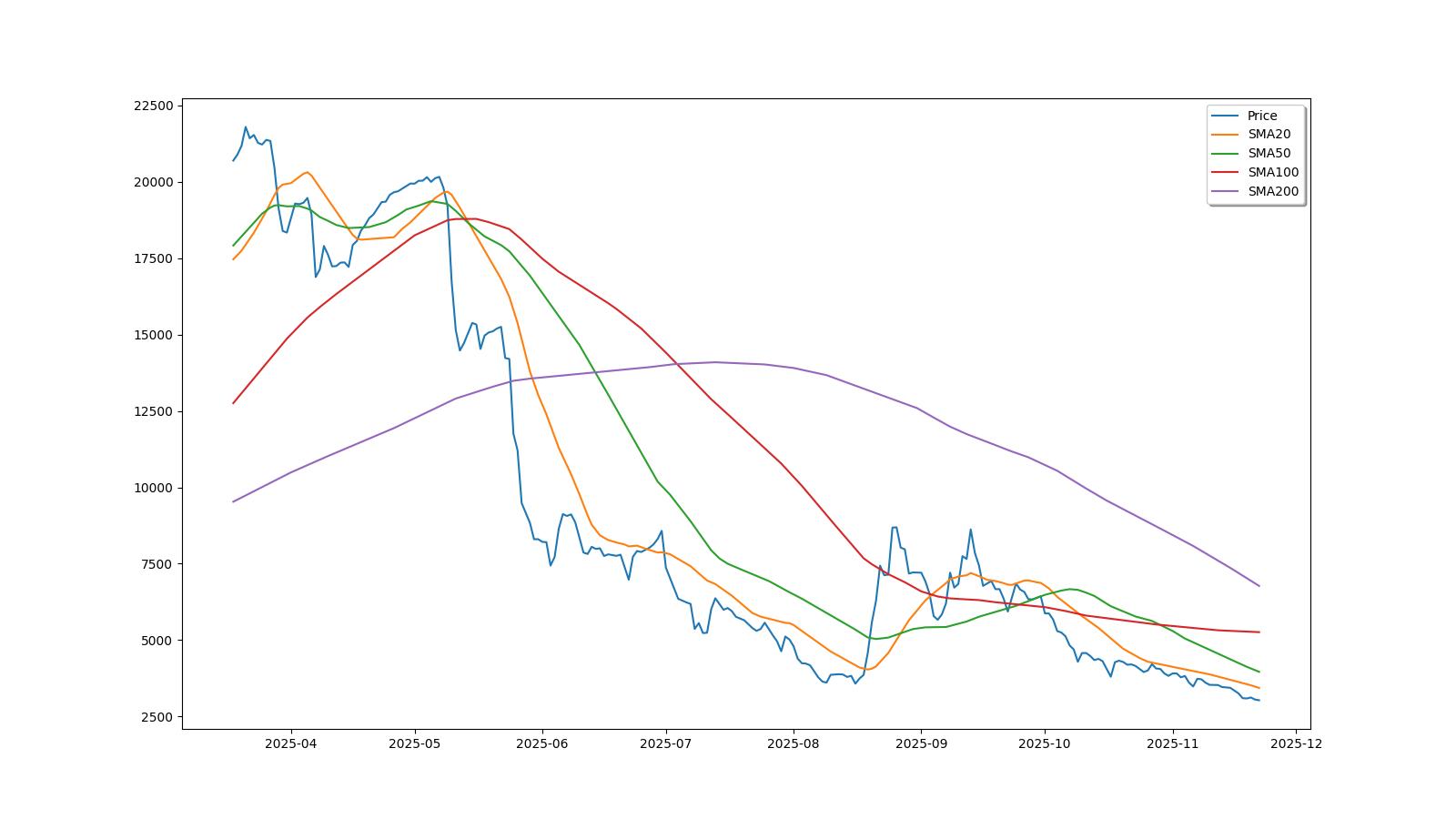 Ultima Simple Moving Averages