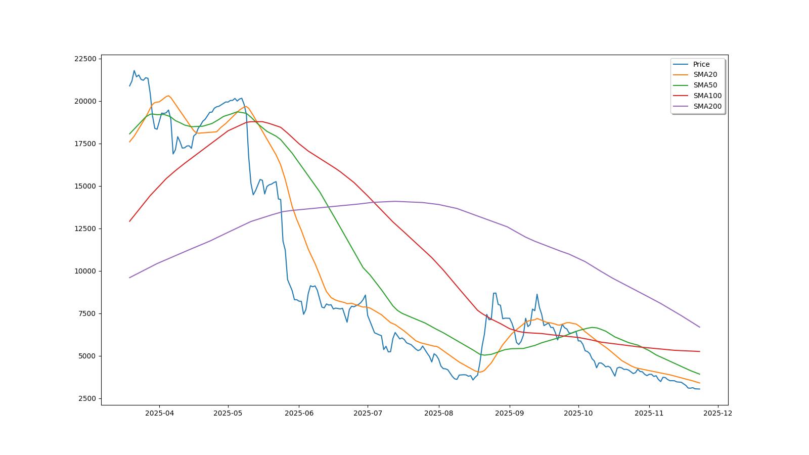 Ultima Simple Moving Averages