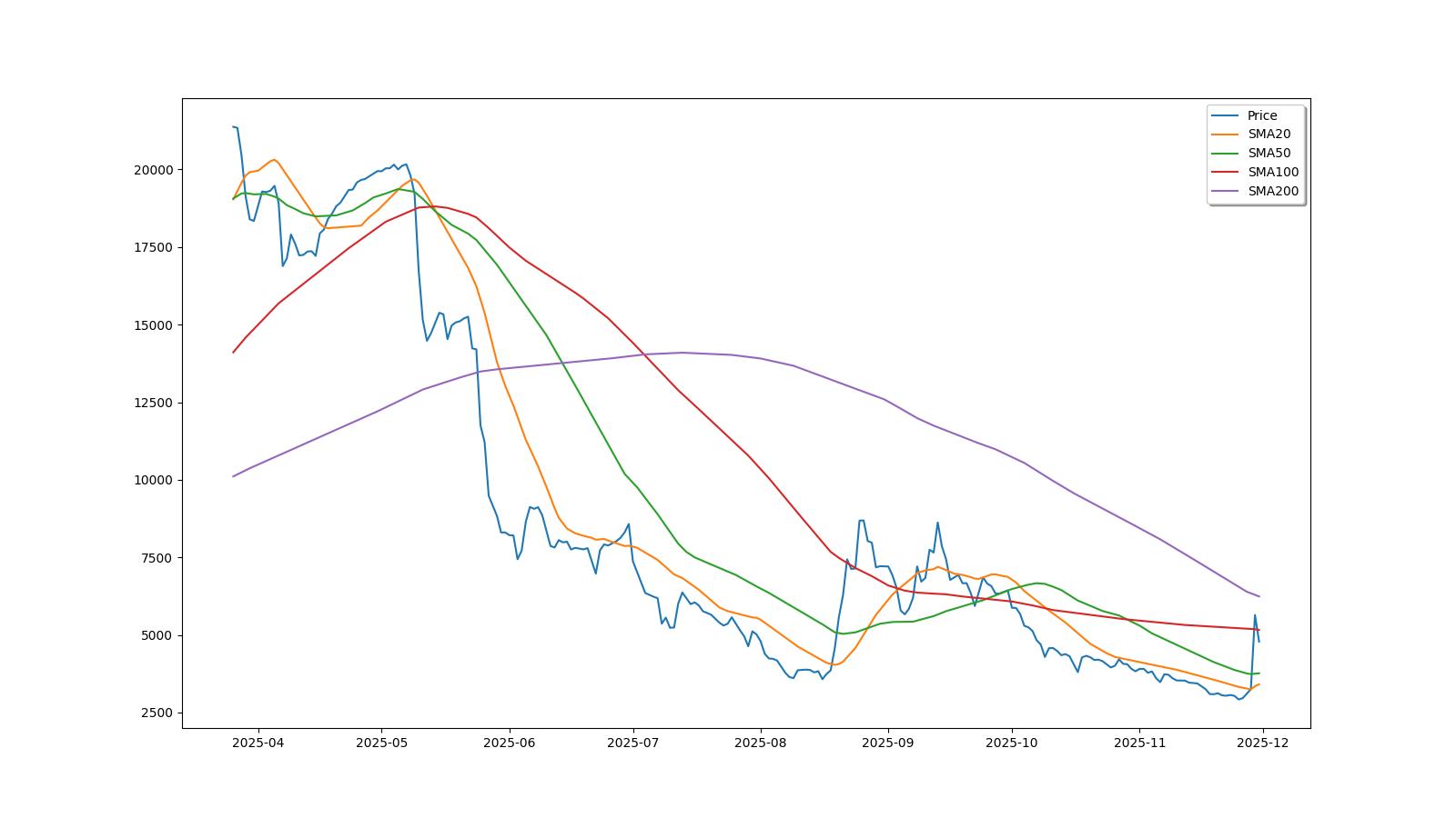 Ultima Simple Moving Averages