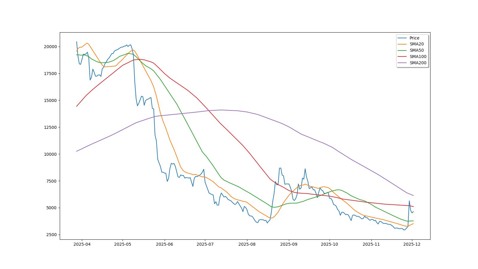 Ultima Simple Moving Averages