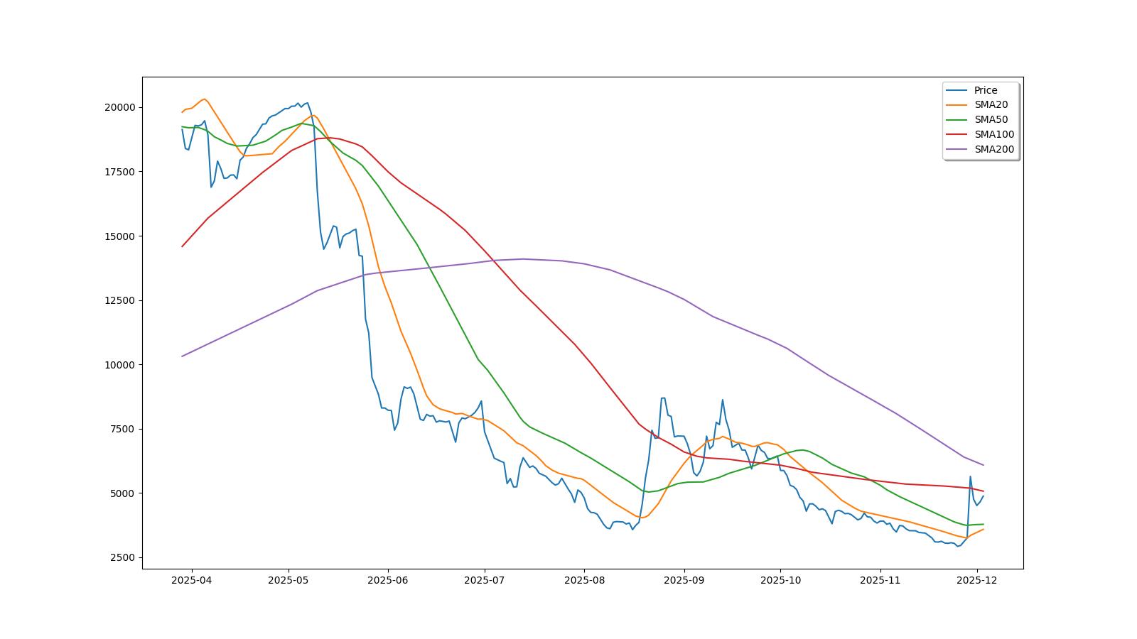 Ultima Simple Moving Averages