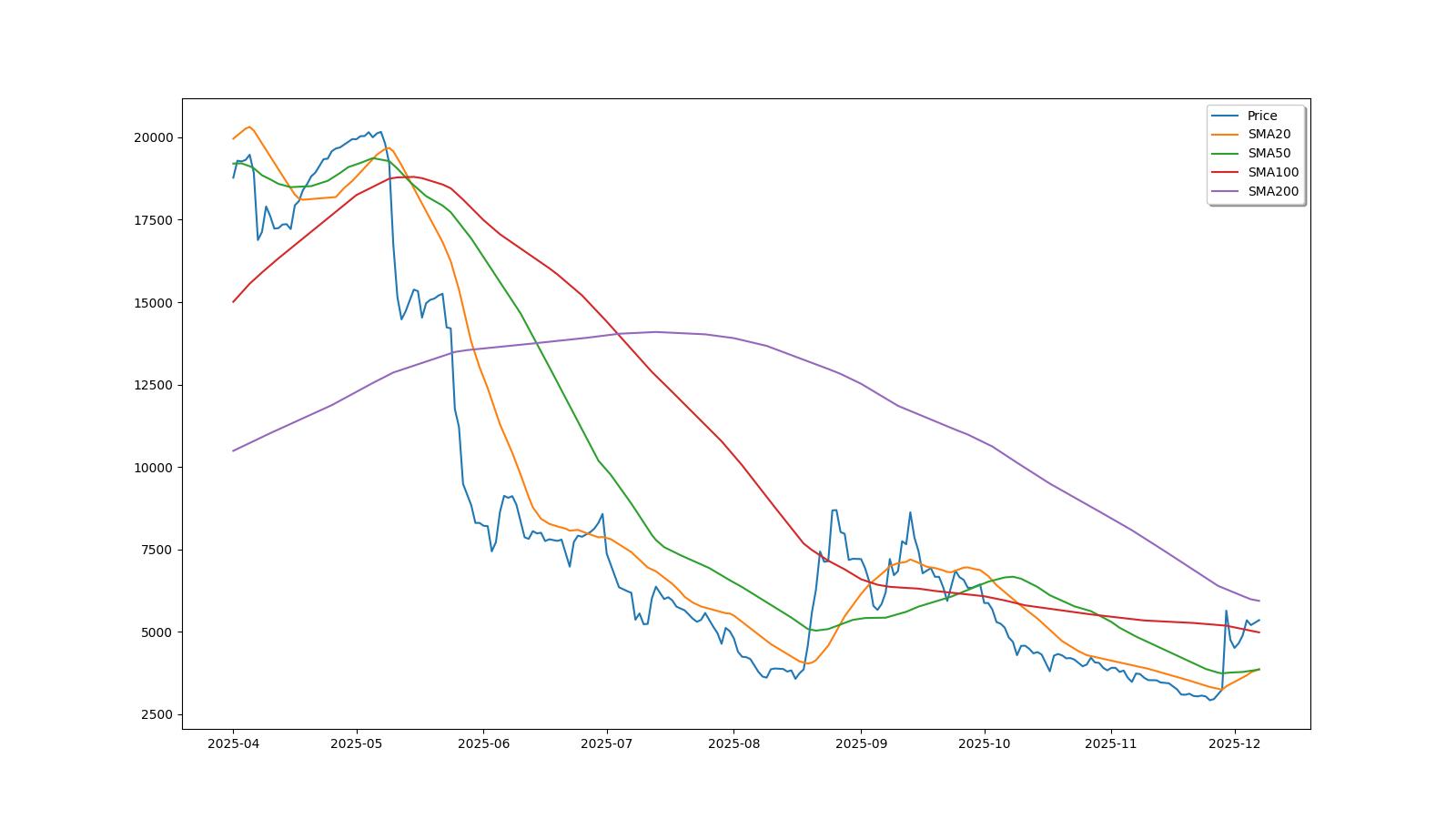 Ultima Simple Moving Averages