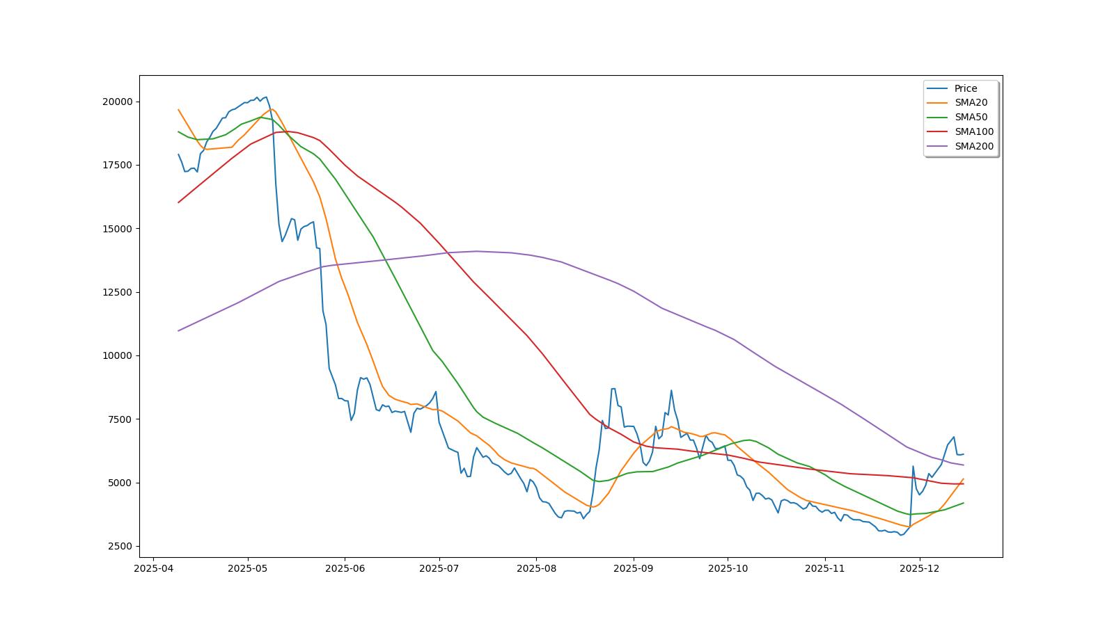 Ultima Simple Moving Averages