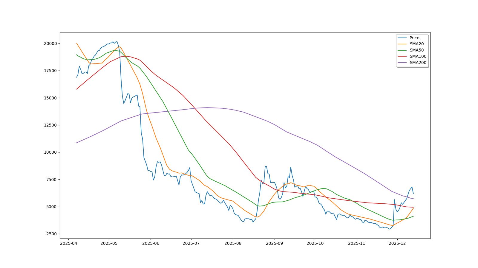 Ultima Simple Moving Averages
