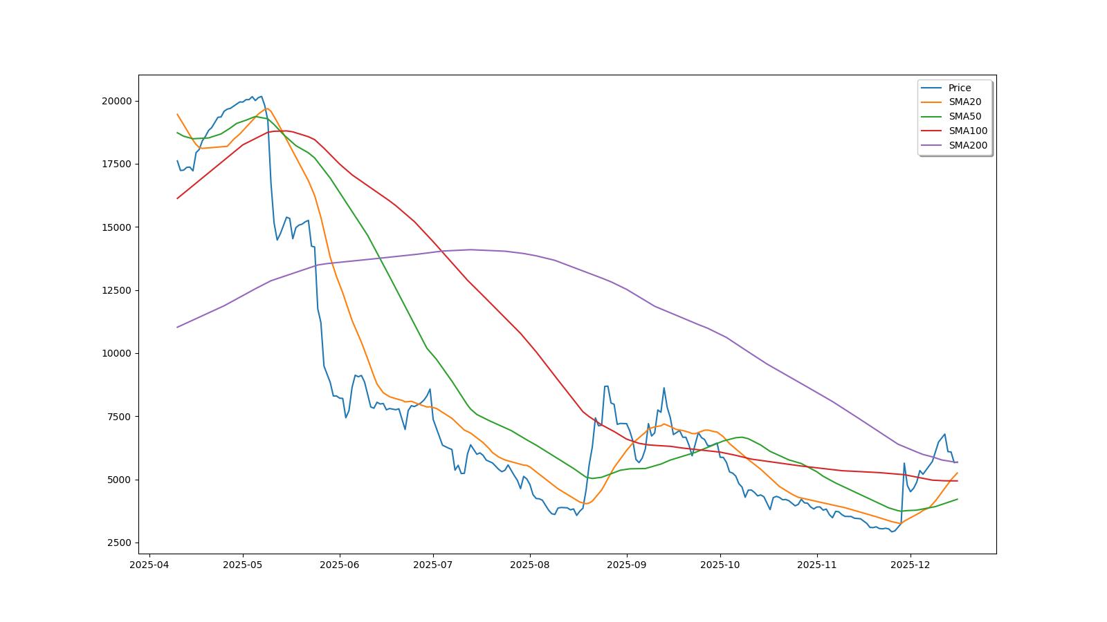 Ultima Simple Moving Averages