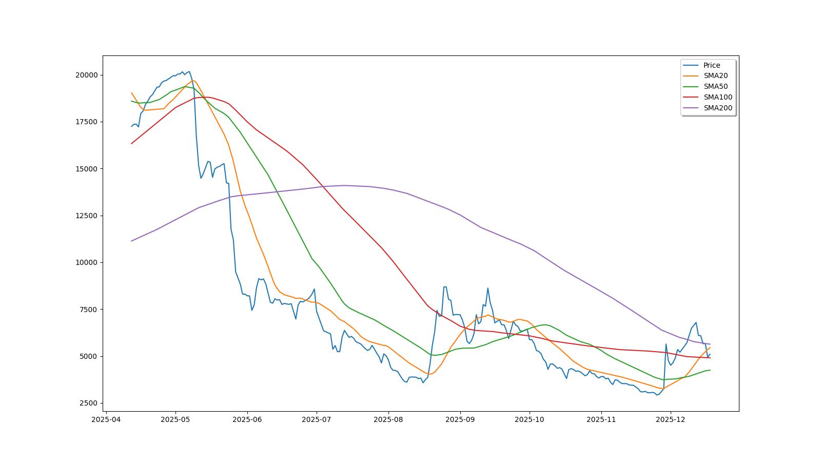 Ultima Simple Moving Averages
