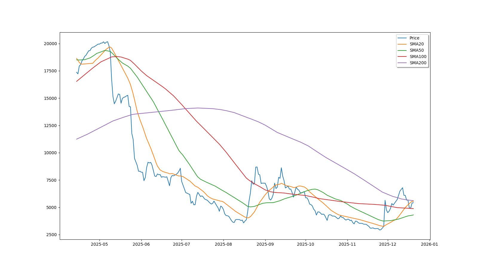 Ultima Simple Moving Averages