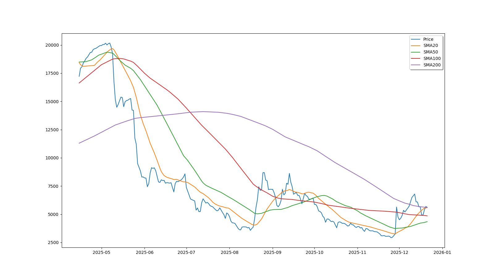 Ultima Simple Moving Averages