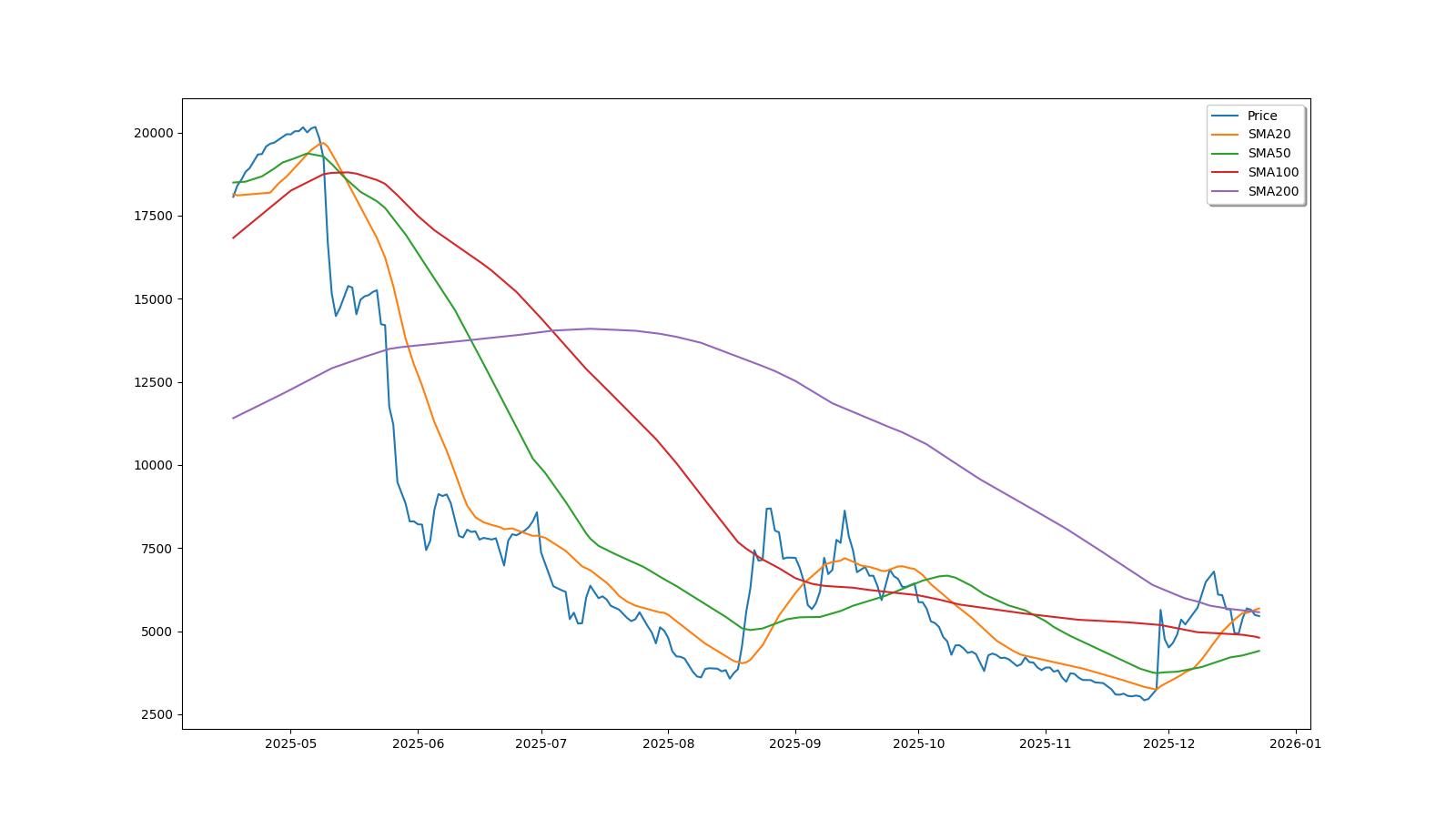 Ultima Simple Moving Averages