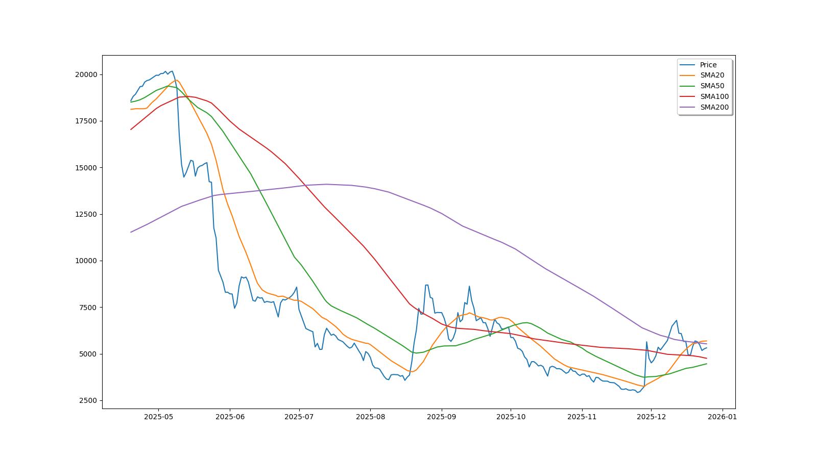 Ultima Simple Moving Averages