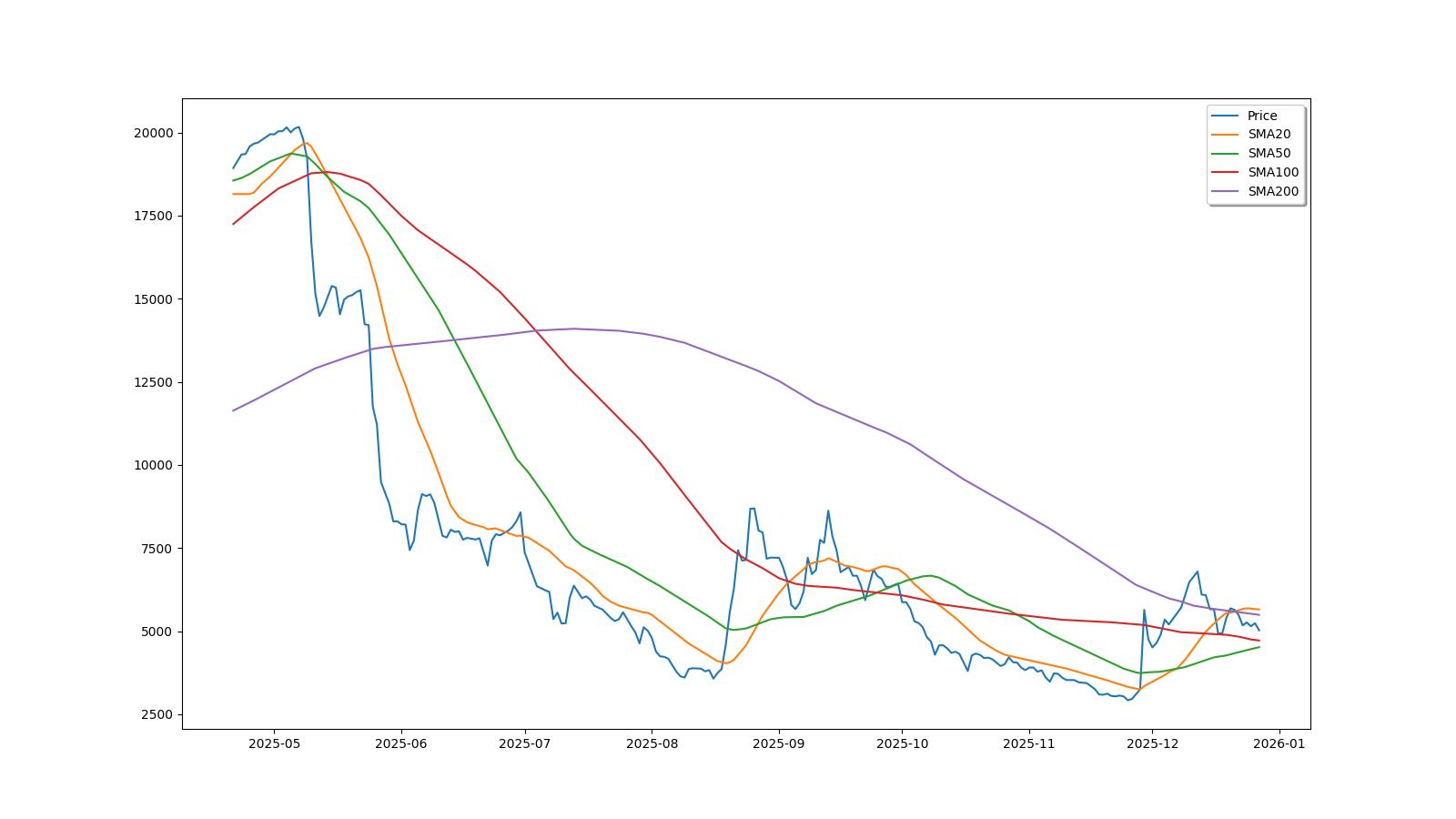 Ultima Simple Moving Averages
