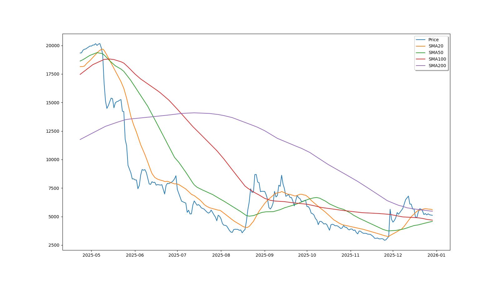 Ultima Simple Moving Averages